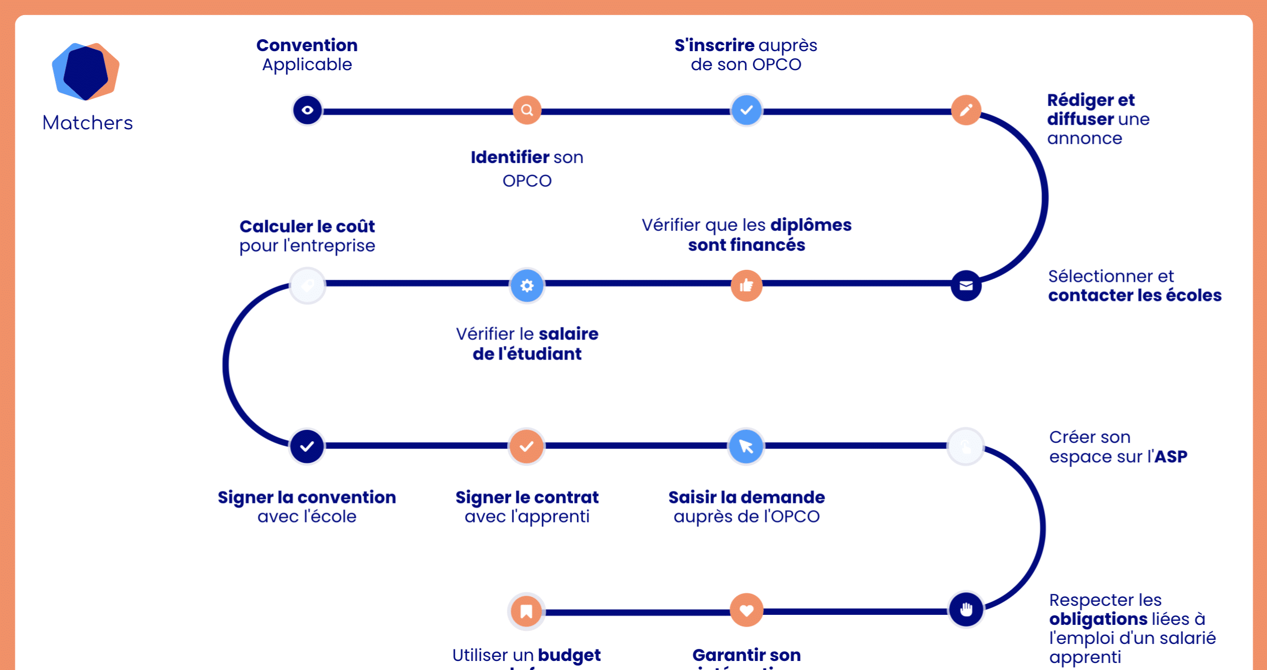 Infographie | Recruter en alternance : étapes, astuces et budget